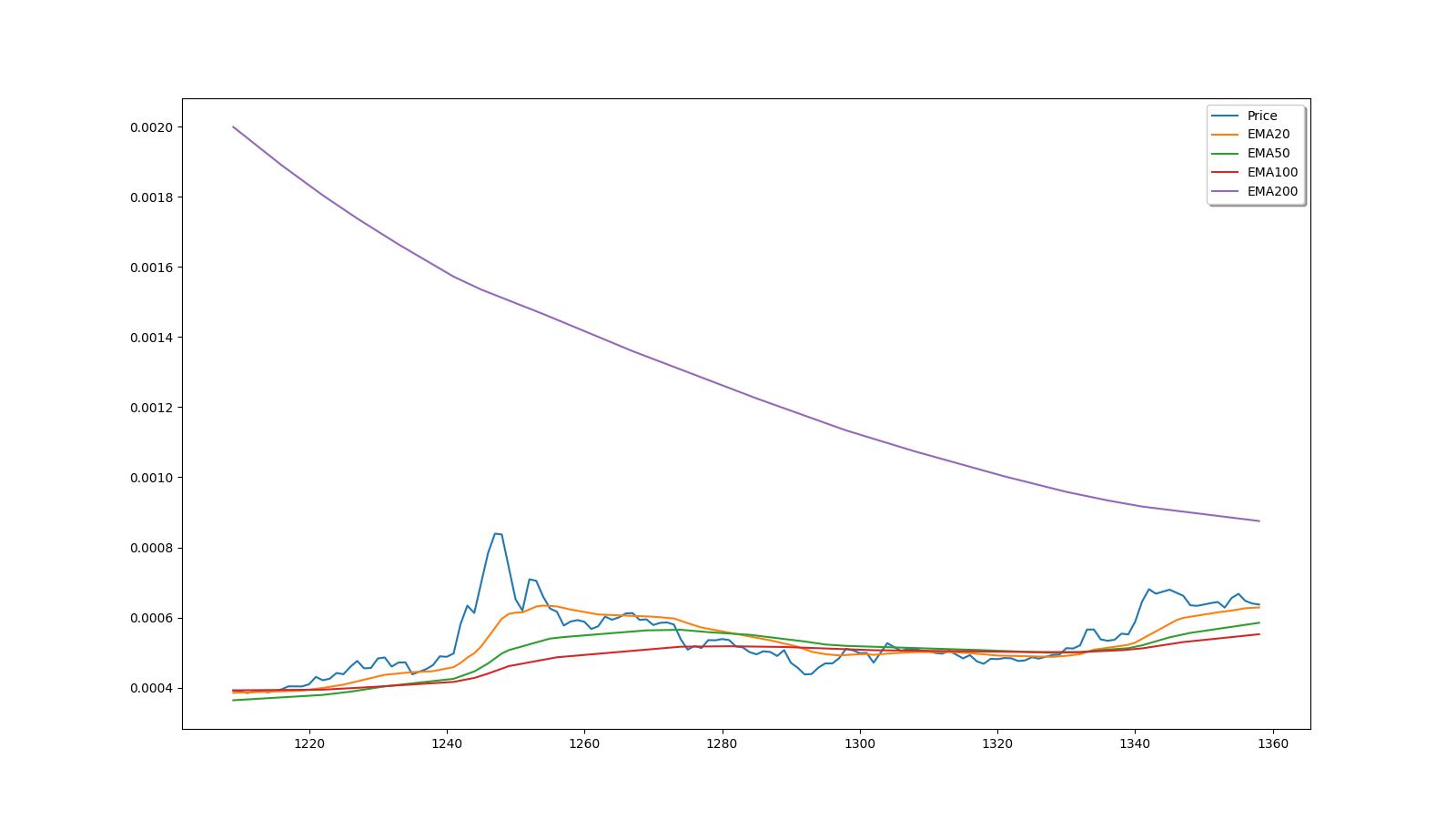 Quint Exponential Moving Averages