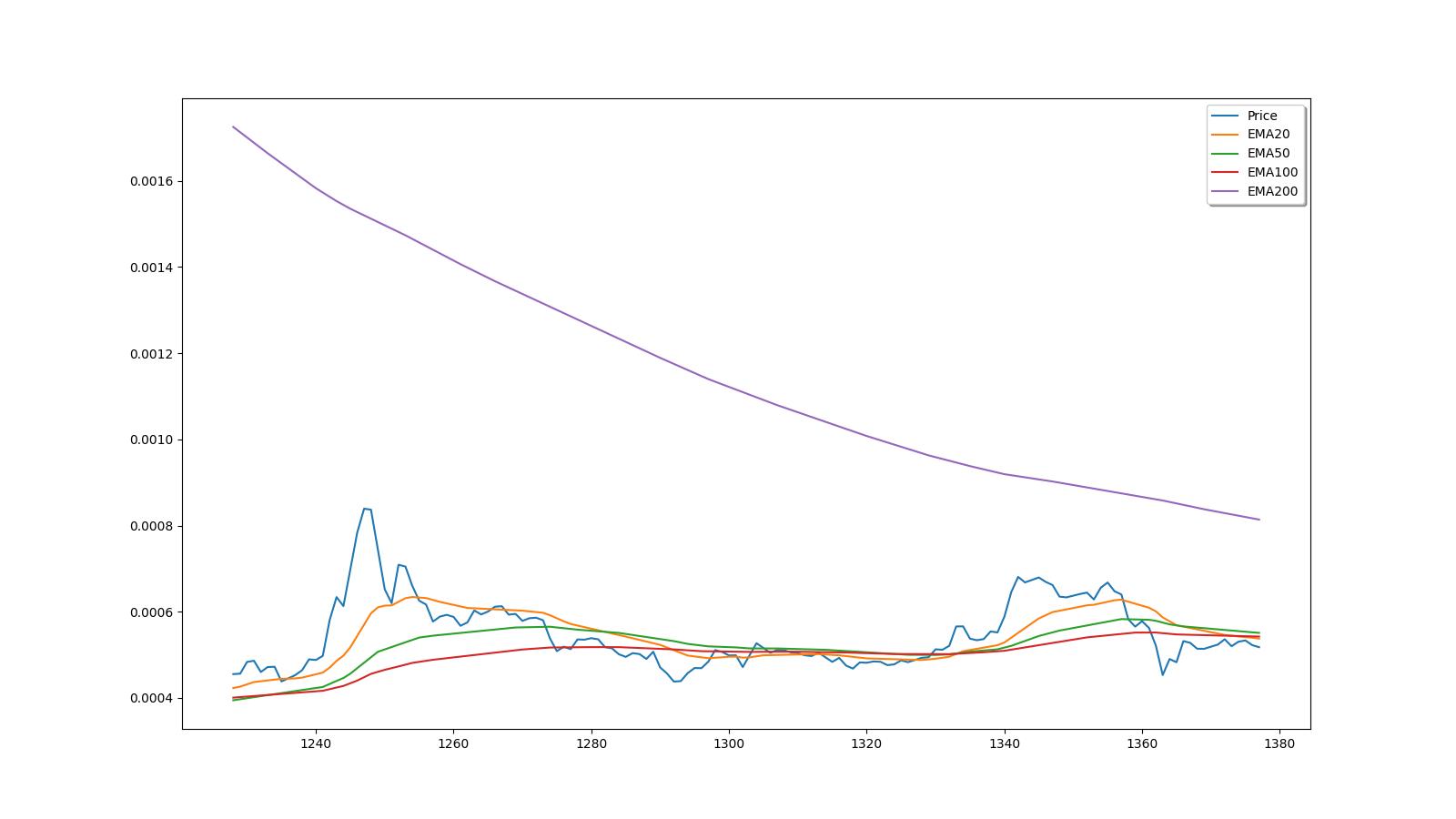 Quint Exponential Moving Averages