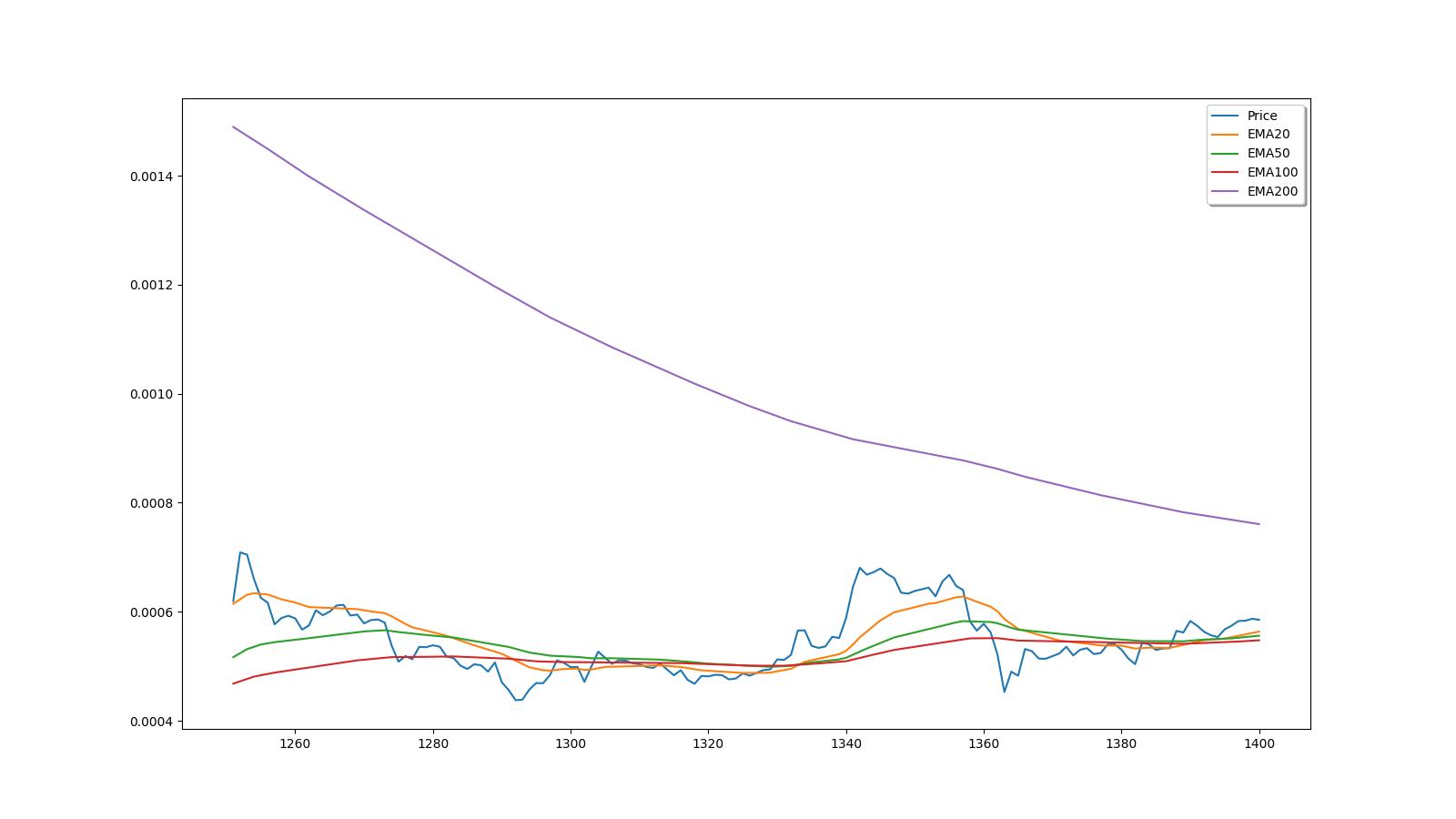 Quint Exponential Moving Averages