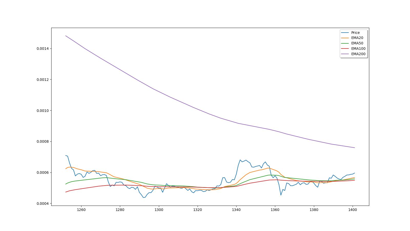 Quint Exponential Moving Averages