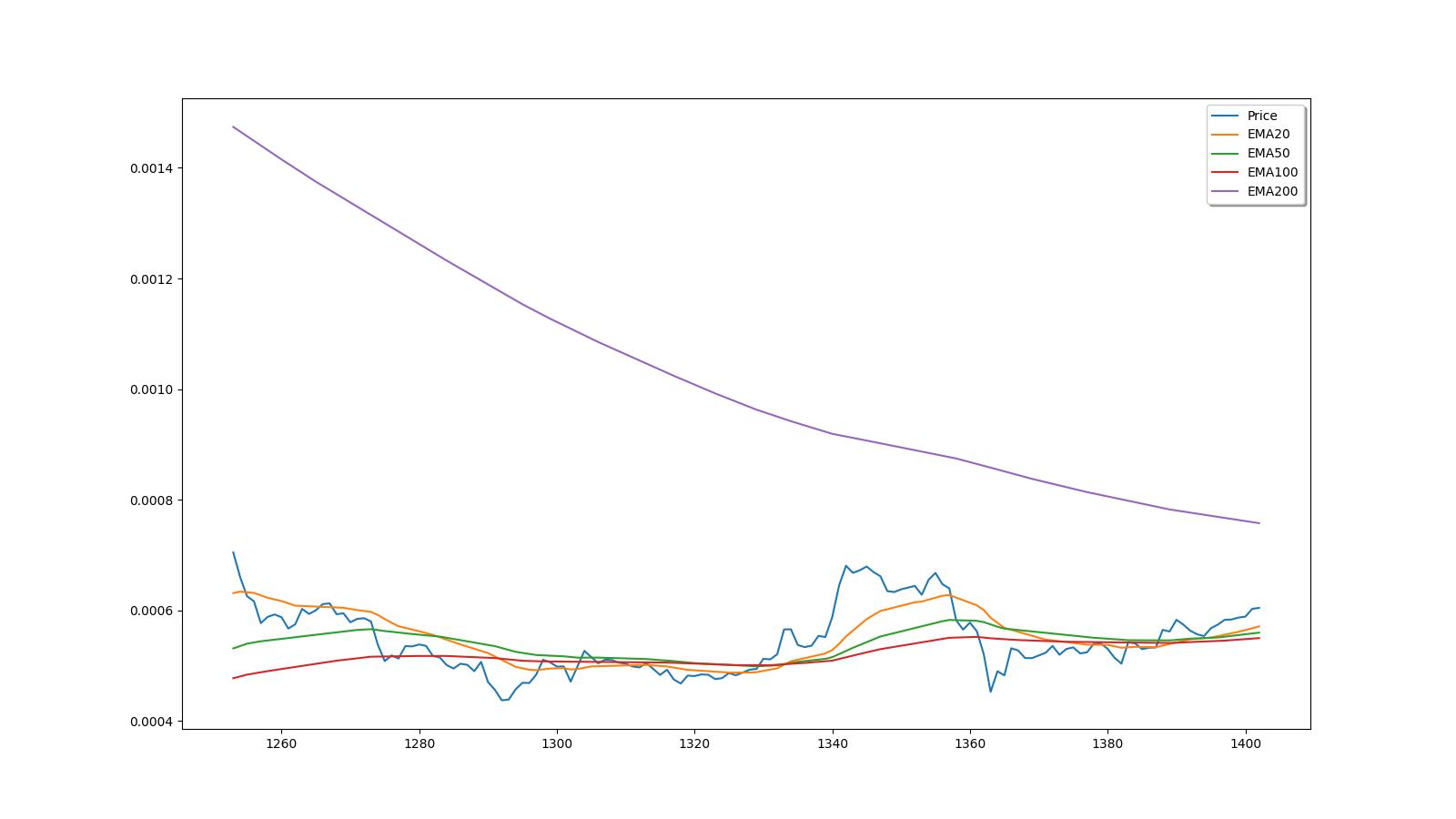 Quint Exponential Moving Averages