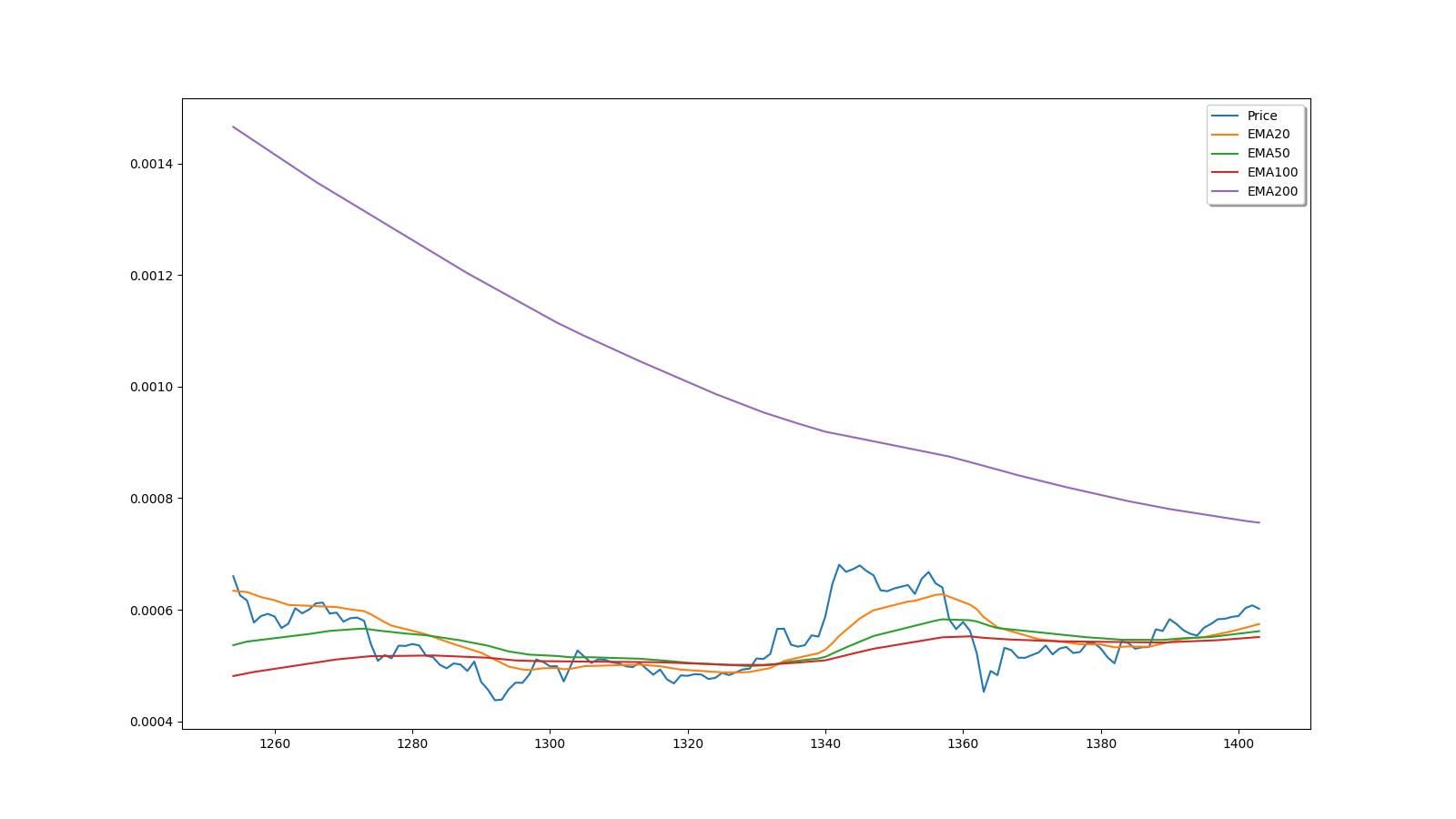 Quint Exponential Moving Averages