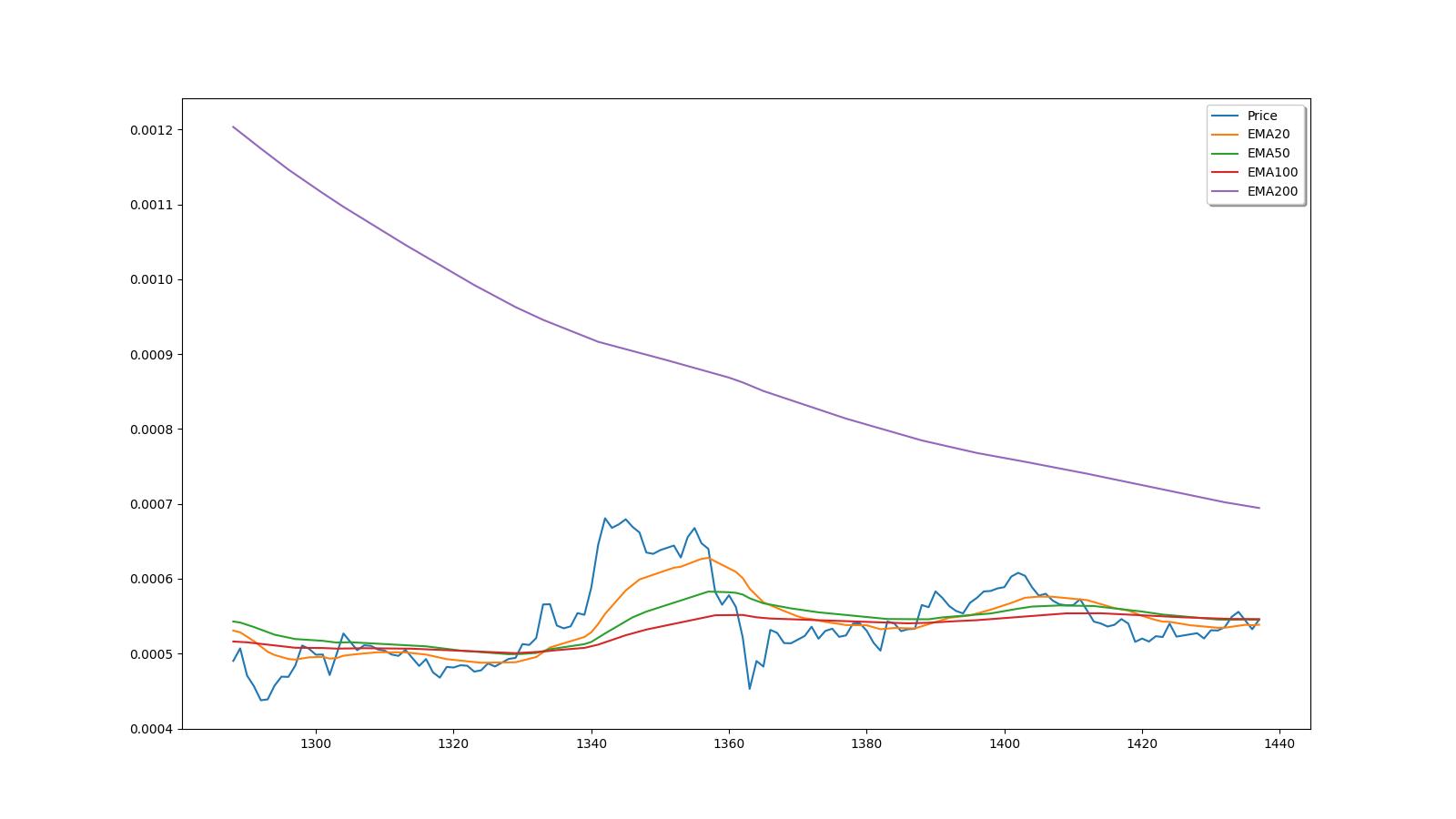 Quint Exponential Moving Averages