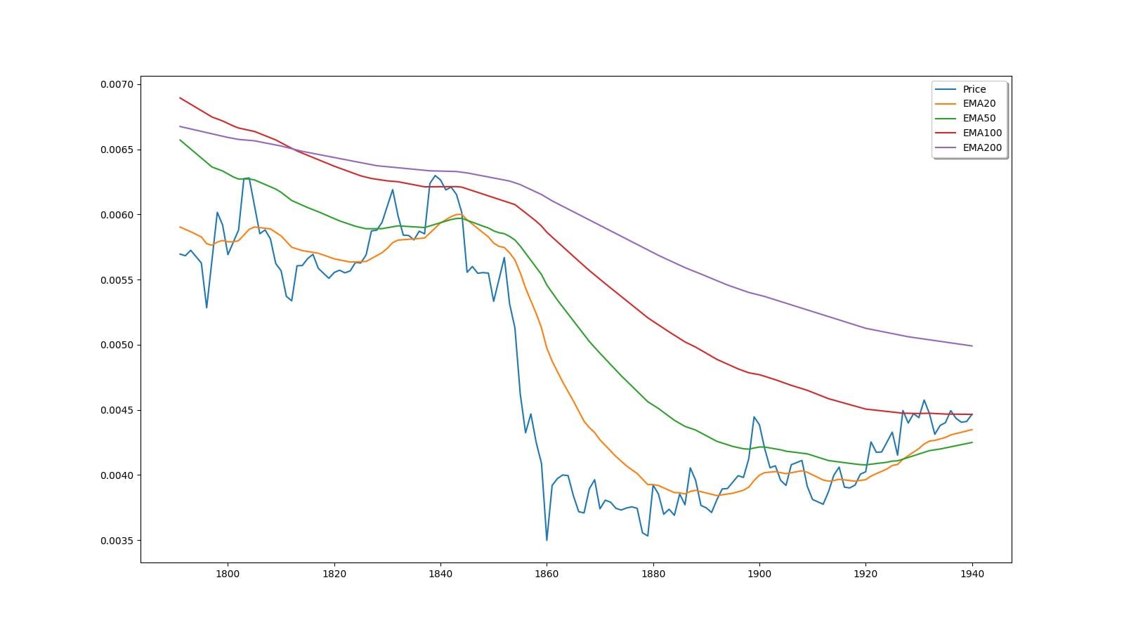 QuiverX Exponential Moving Averages