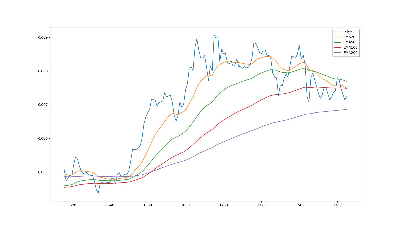 QuiverX Exponential Moving Averages