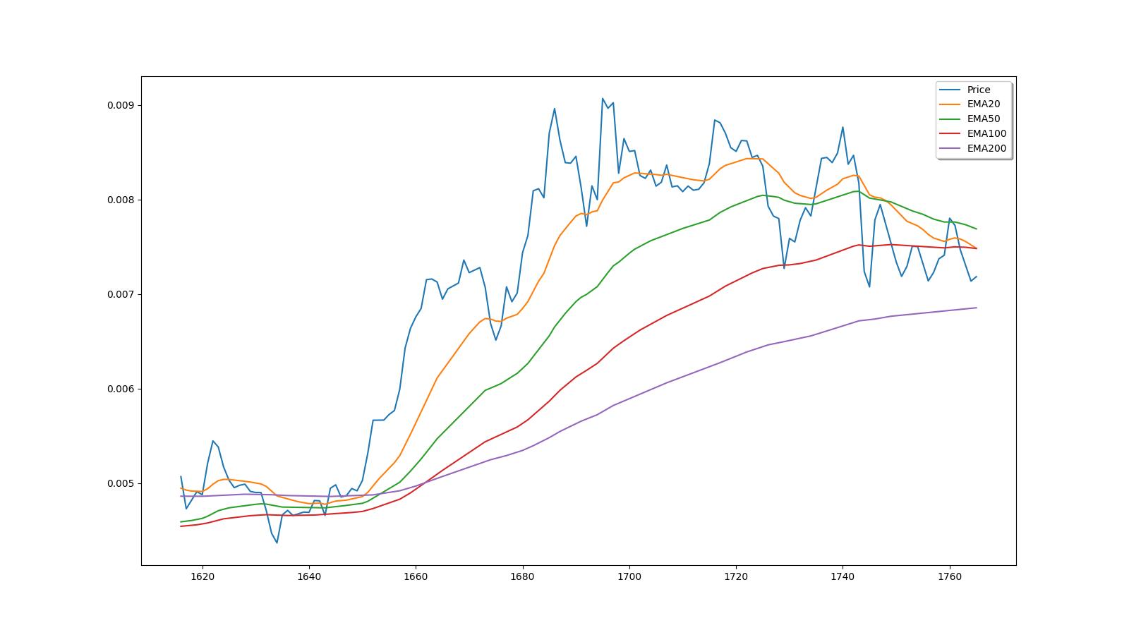 QuiverX Exponential Moving Averages