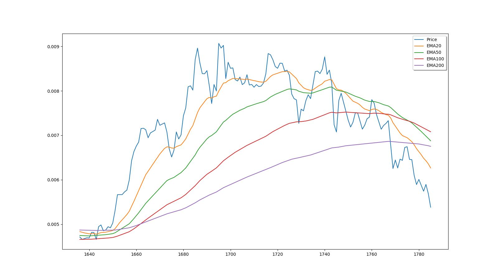 QuiverX Exponential Moving Averages
