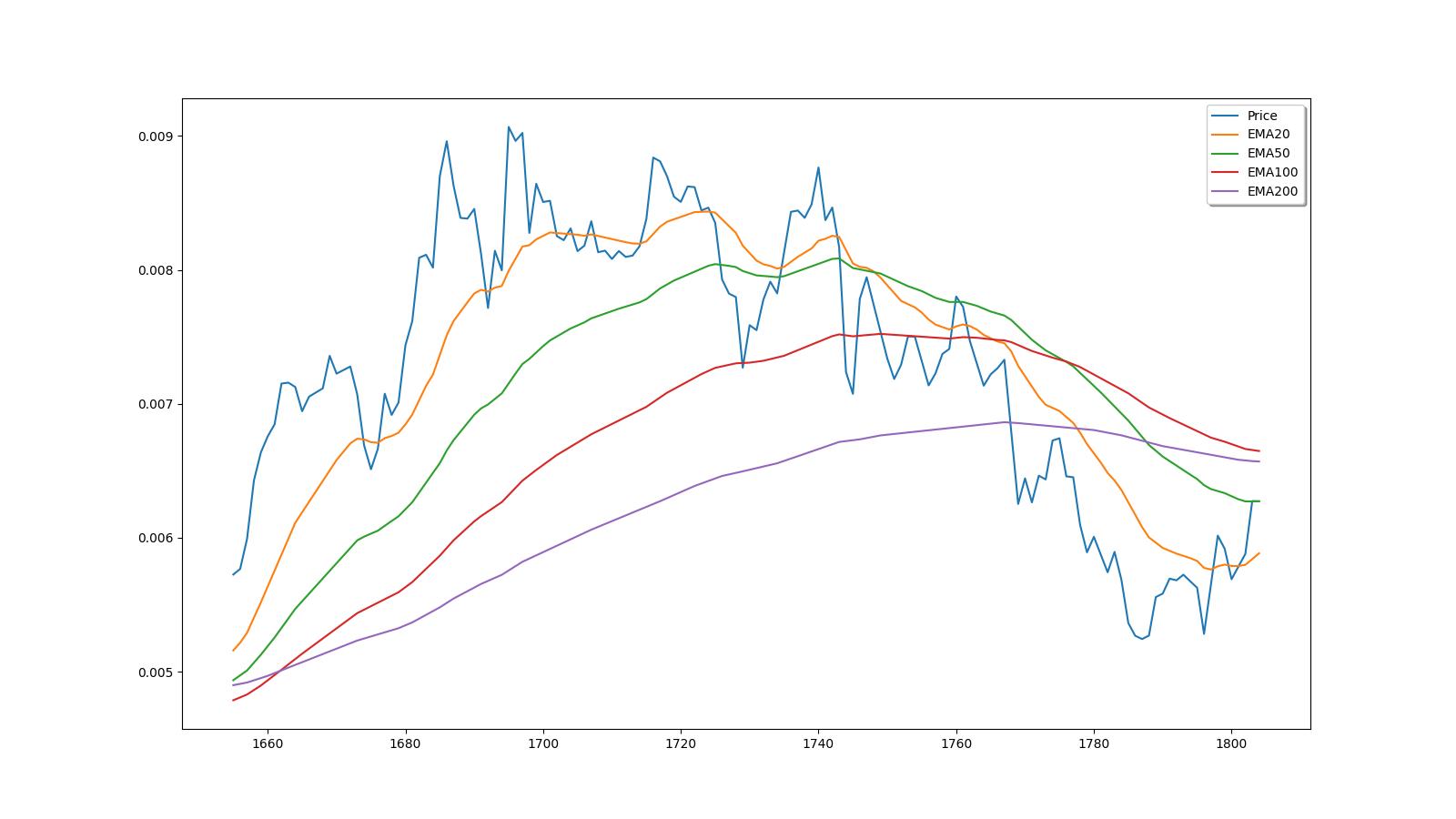 QuiverX Exponential Moving Averages