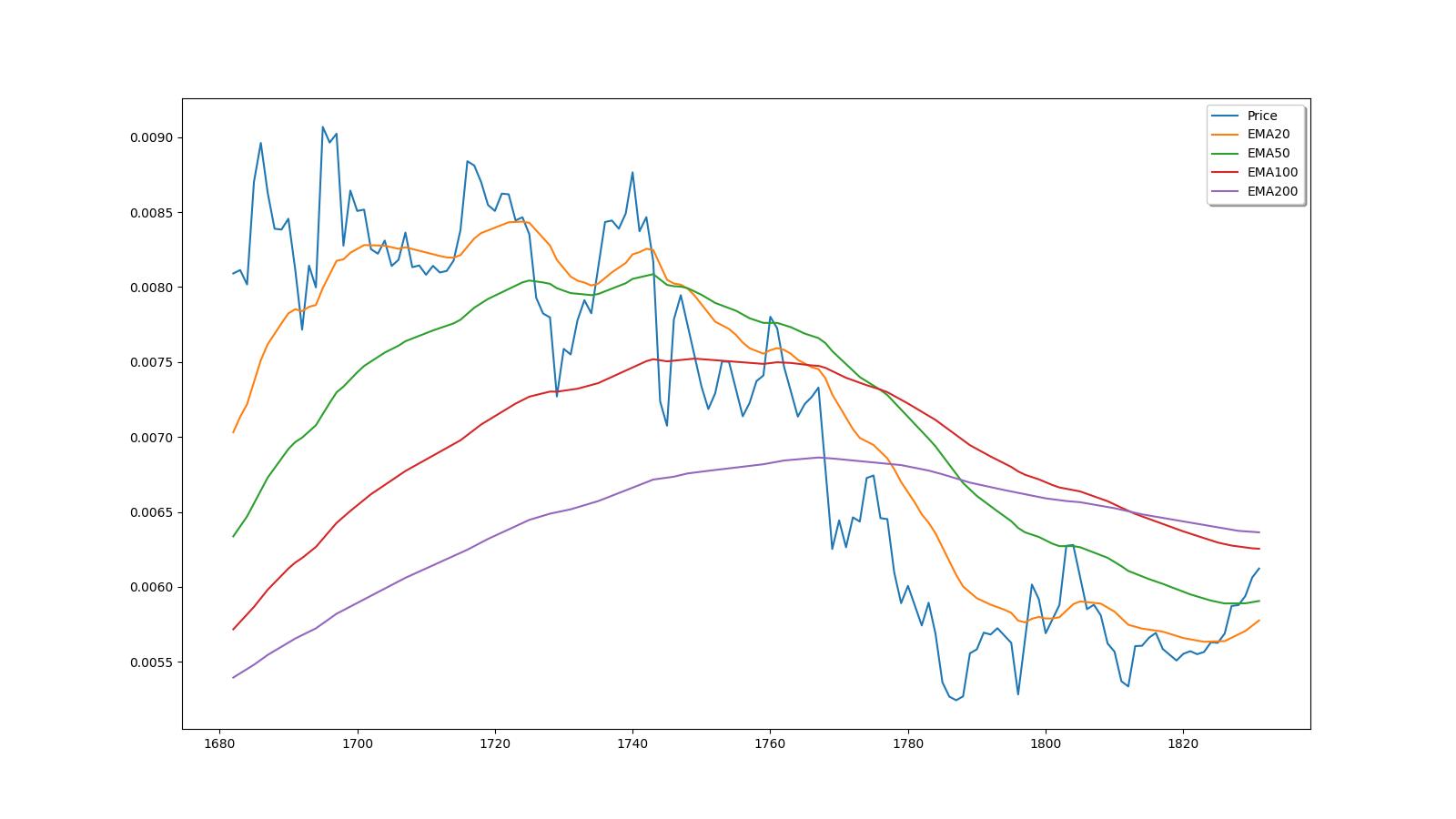 QuiverX Exponential Moving Averages