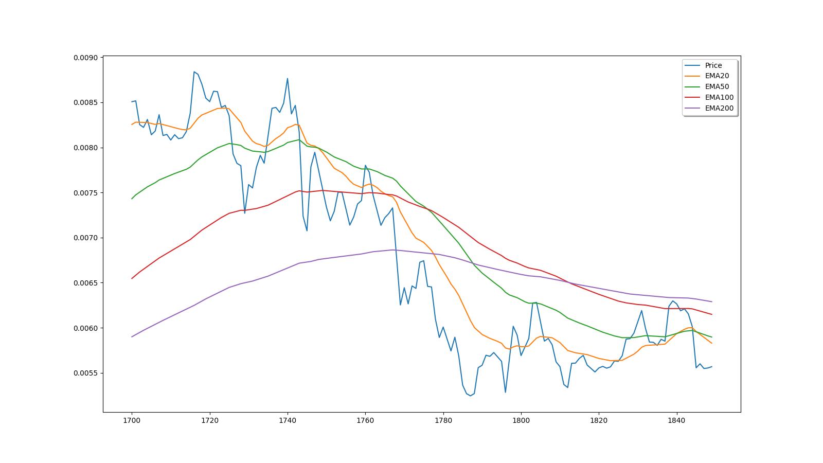QuiverX Exponential Moving Averages