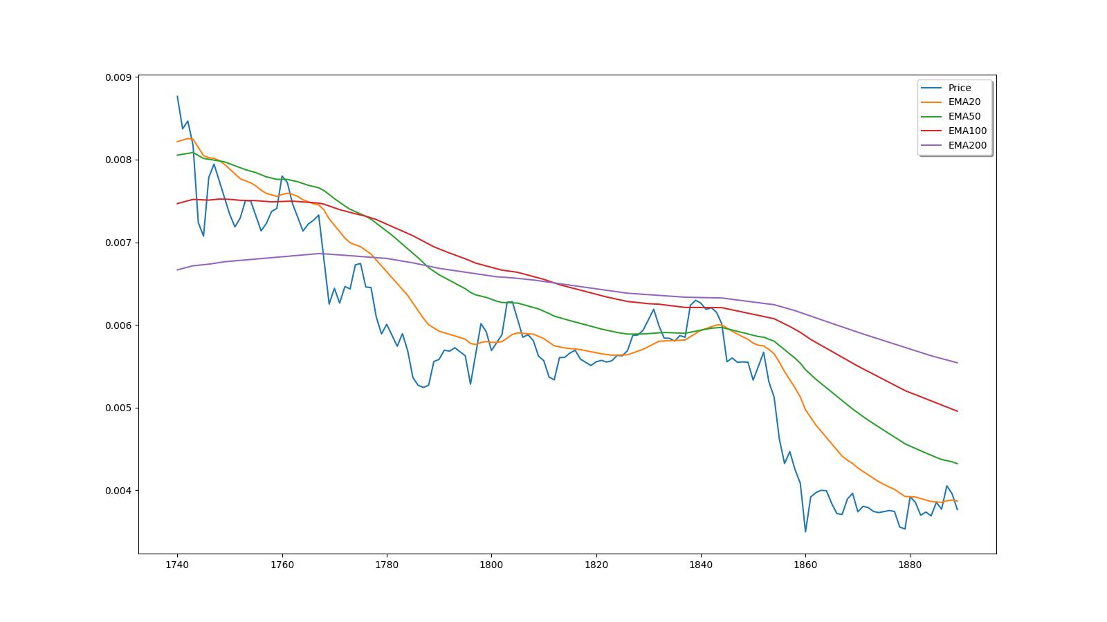 QuiverX Exponential Moving Averages
