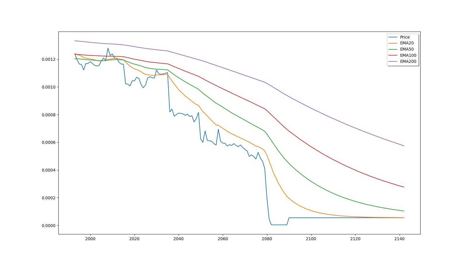 Quiztok Exponential Moving Averages