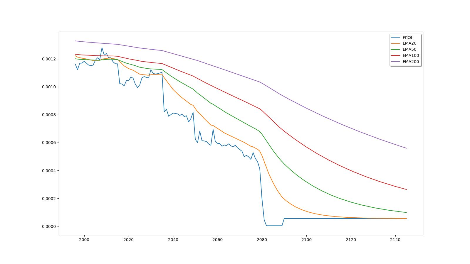 Quiztok Exponential Moving Averages