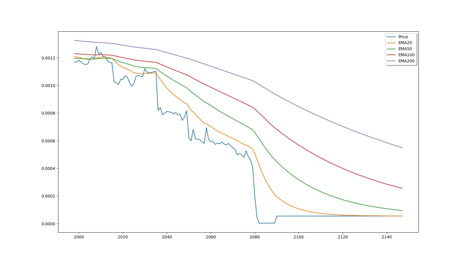 퀴즈톡 Exponential Moving Averages