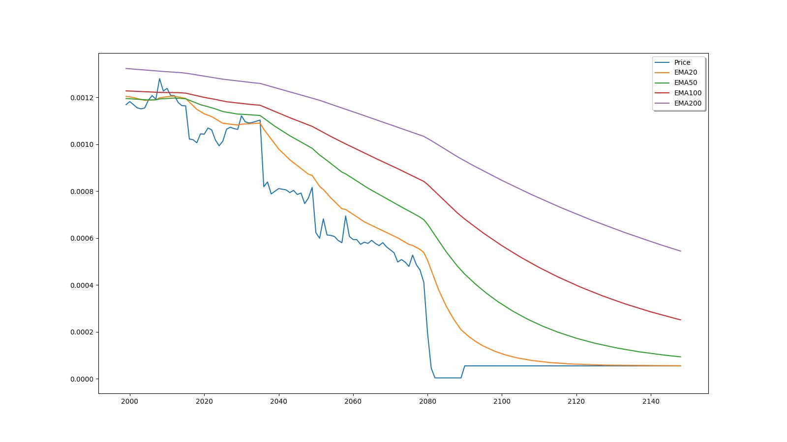 Quiztok Exponential Moving Averages