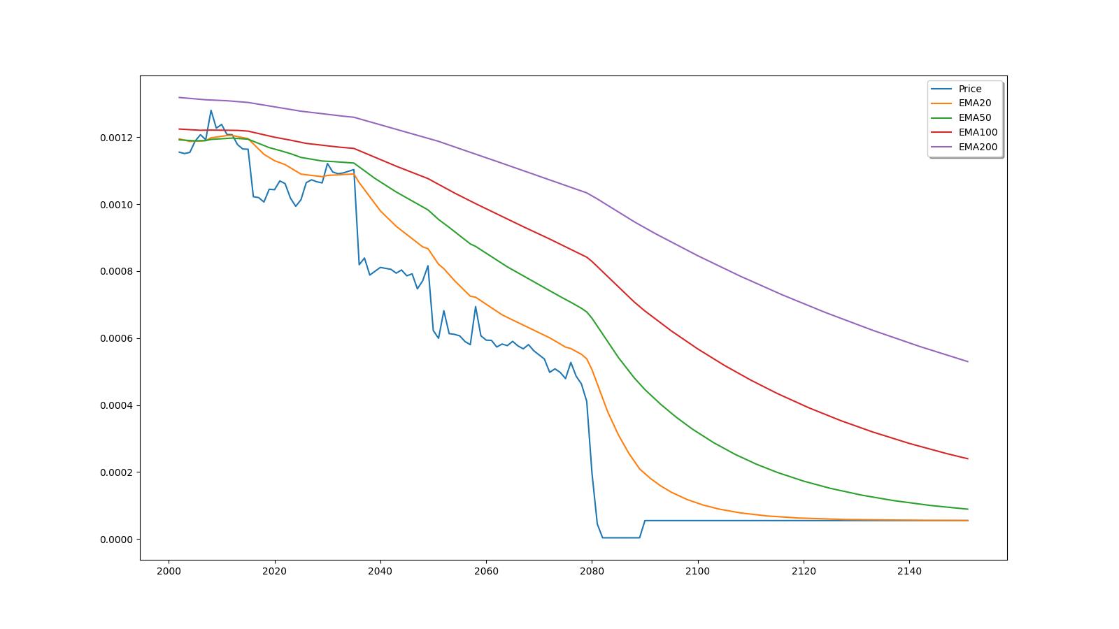 Quiztok Exponential Moving Averages