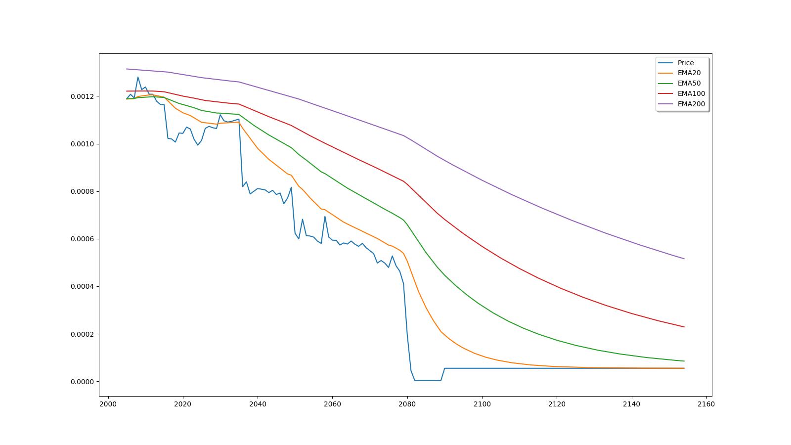 Quiztok Exponential Moving Averages