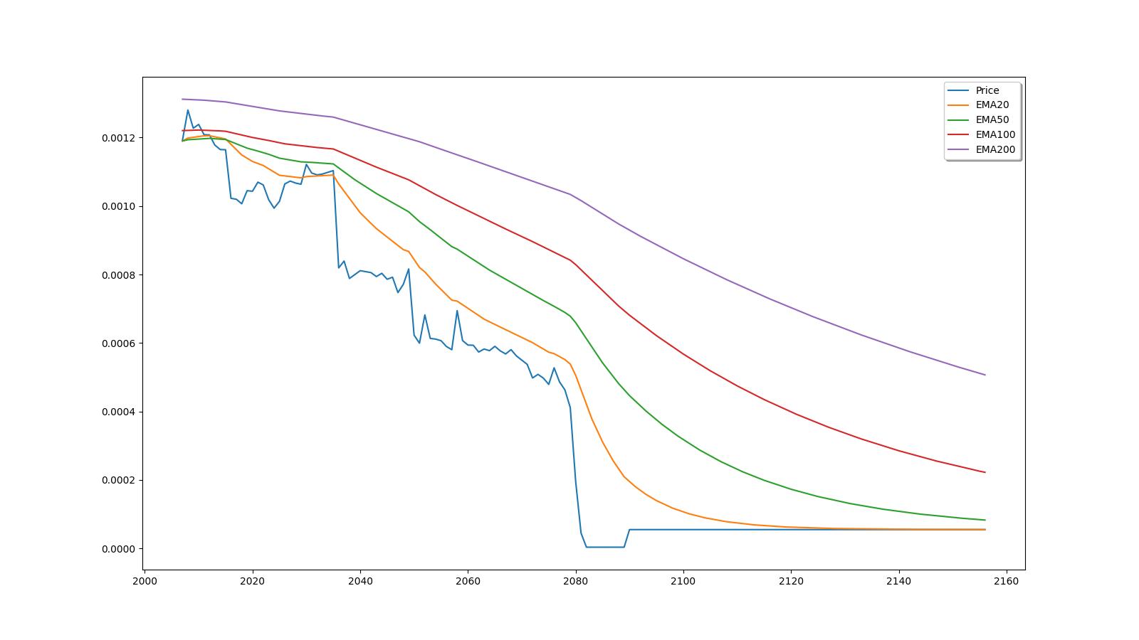 Quiztok Exponential Moving Averages