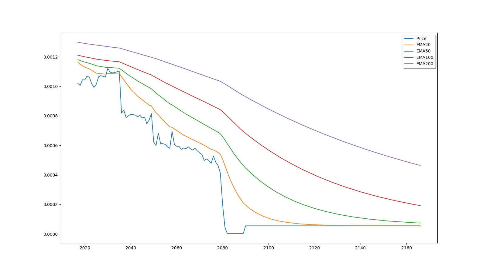 Quiztok Exponential Moving Averages