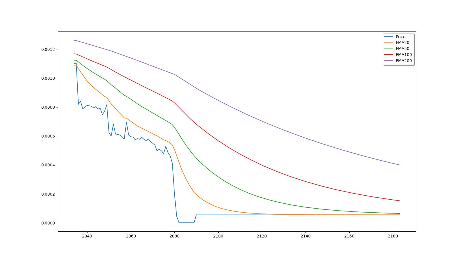 Quiztok Exponential Moving Averages