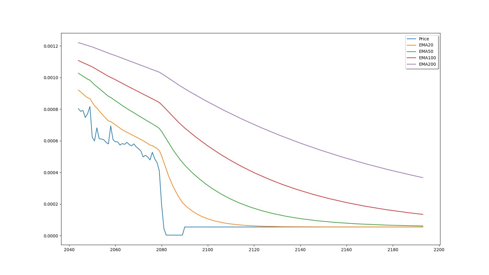 Quiztok Exponential Moving Averages