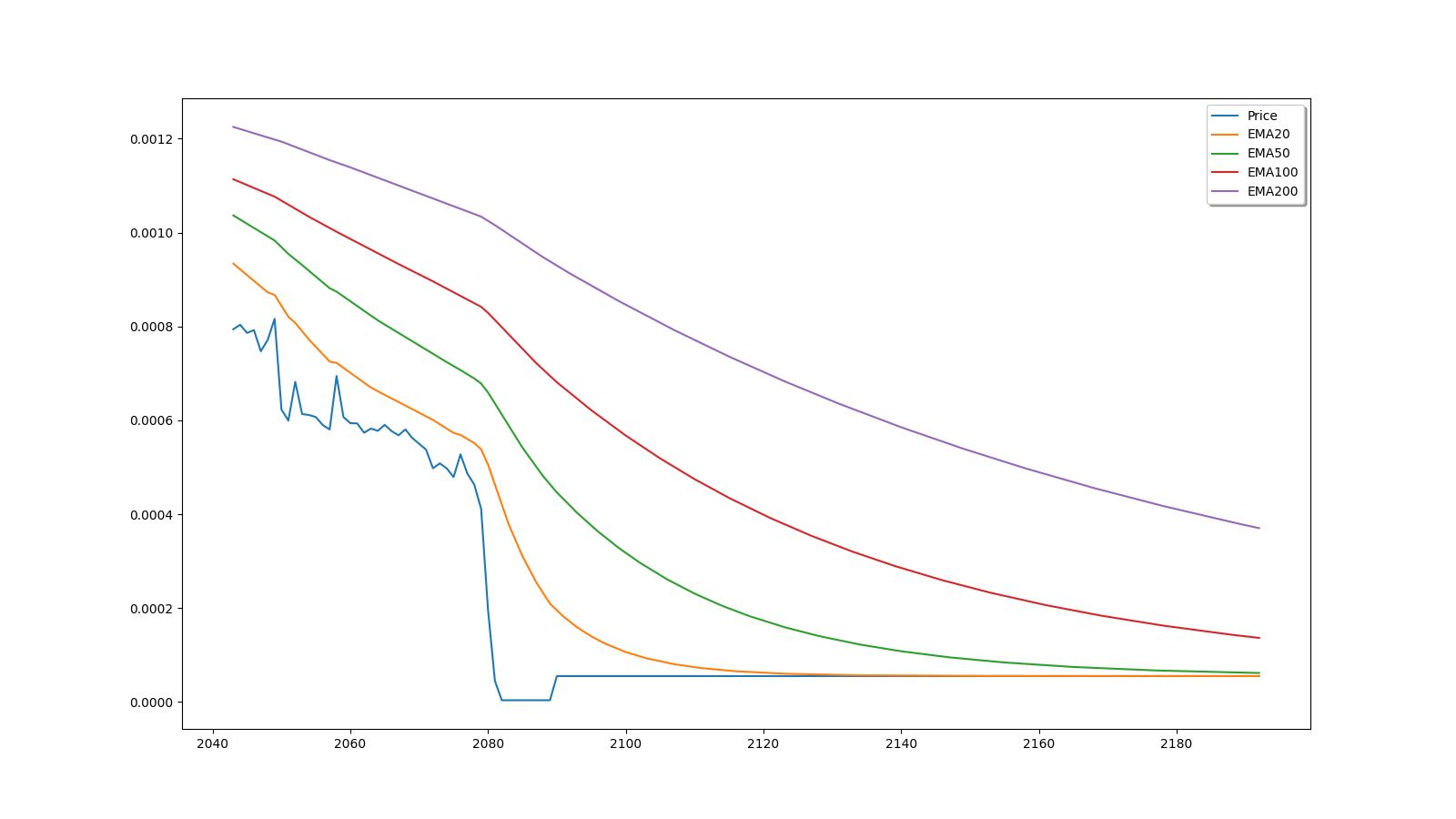 Quiztok Exponential Moving Averages