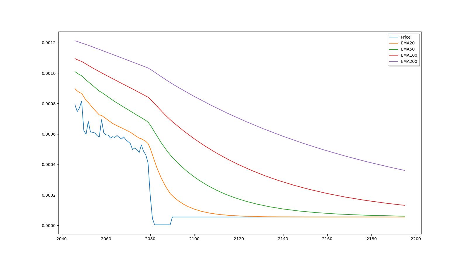 Quiztok Exponential Moving Averages