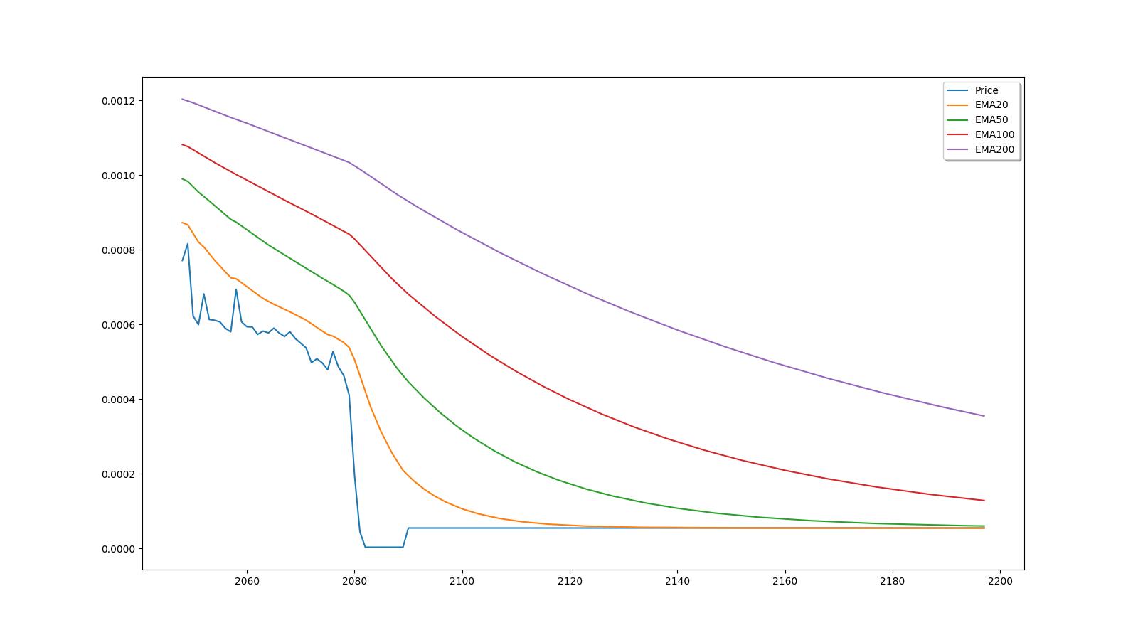 Quiztok Exponential Moving Averages