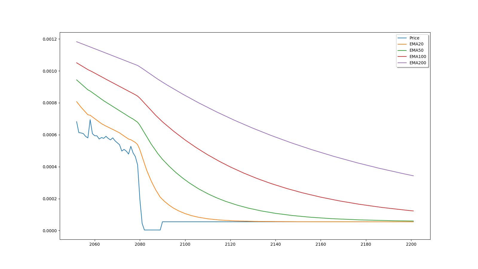 Quiztok Exponential Moving Averages