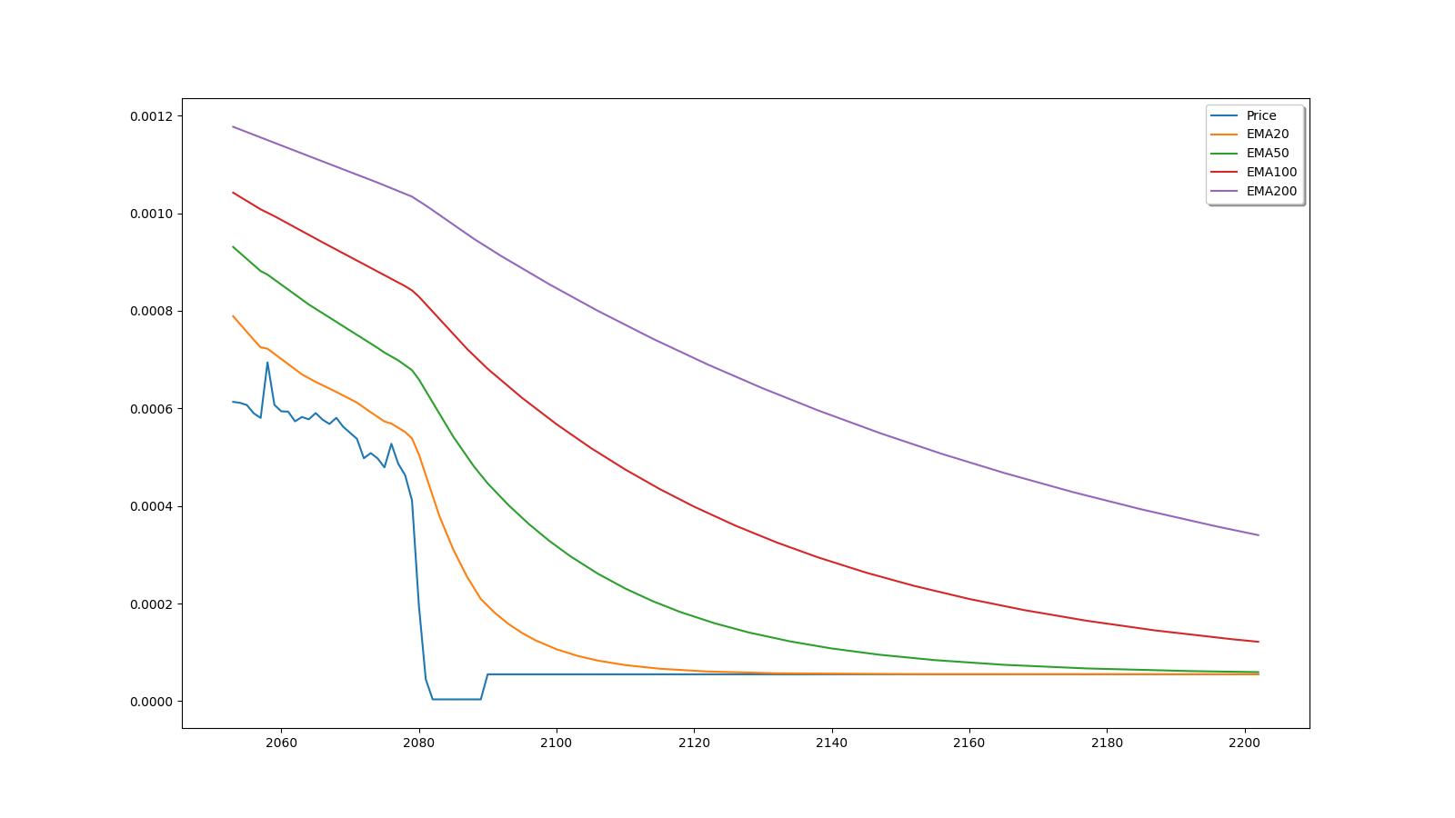 Quiztok Exponential Moving Averages