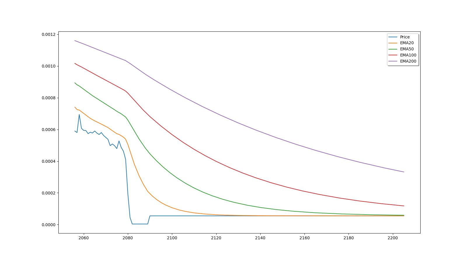 Quiztok Exponential Moving Averages