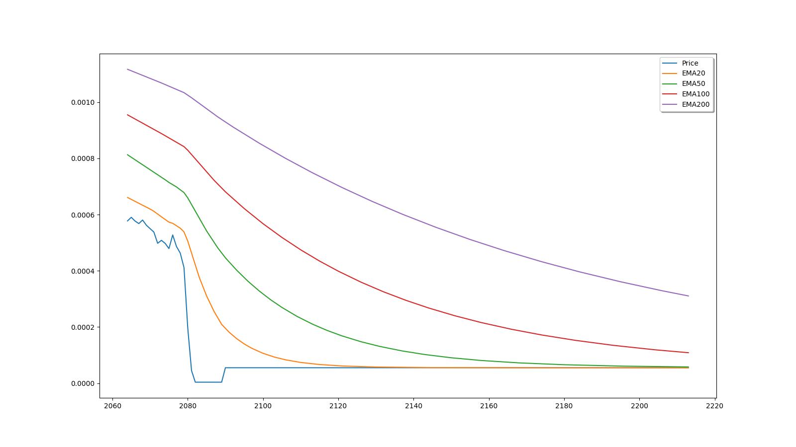 Quiztok Exponential Moving Averages
