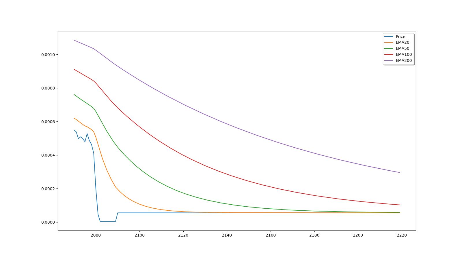 Quiztok Exponential Moving Averages
