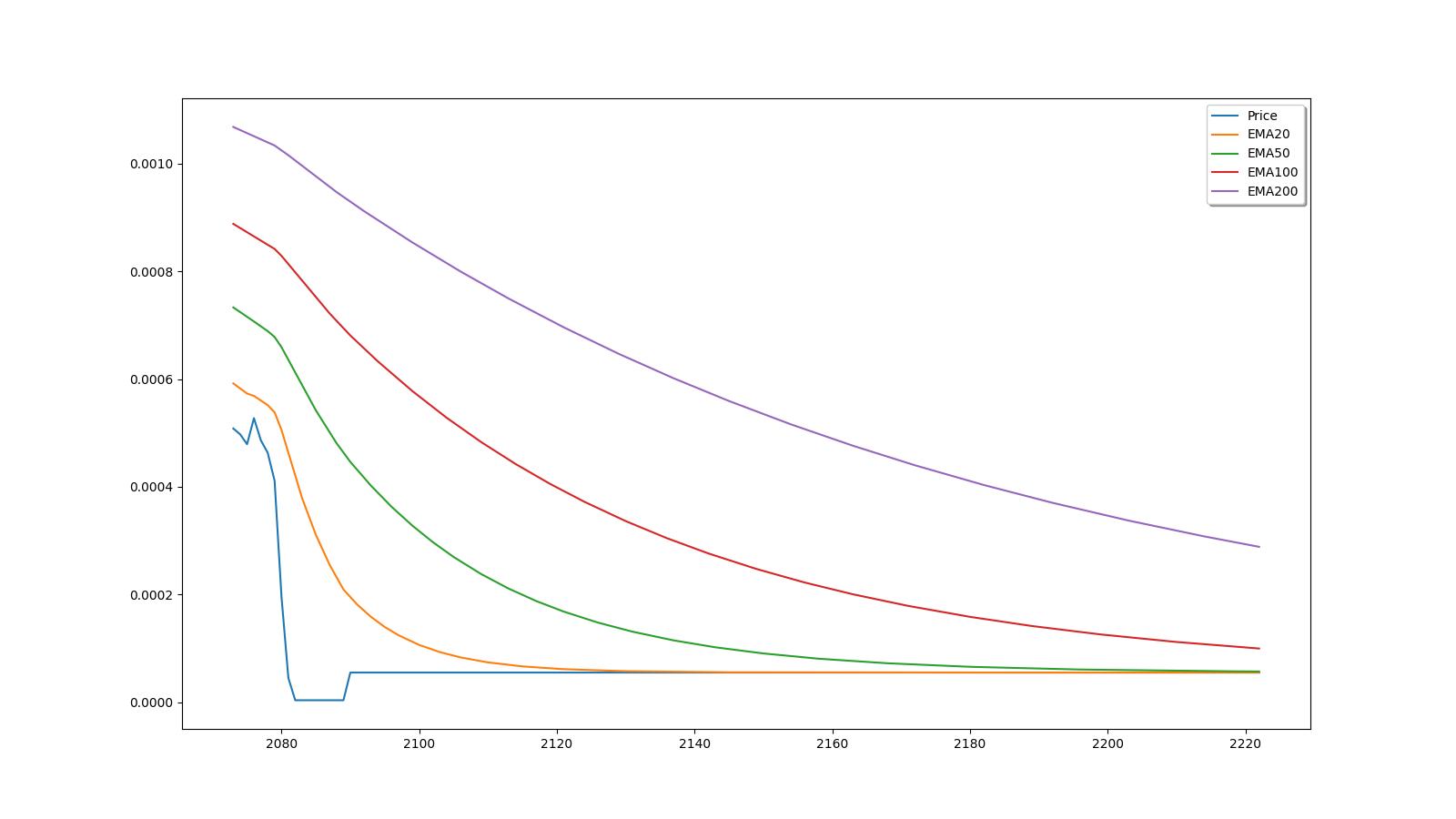 Quiztok Exponential Moving Averages