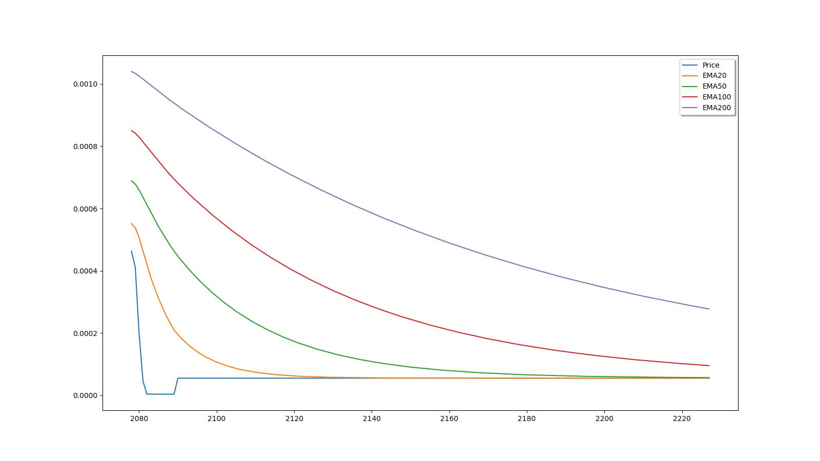 Quiztok Exponential Moving Averages