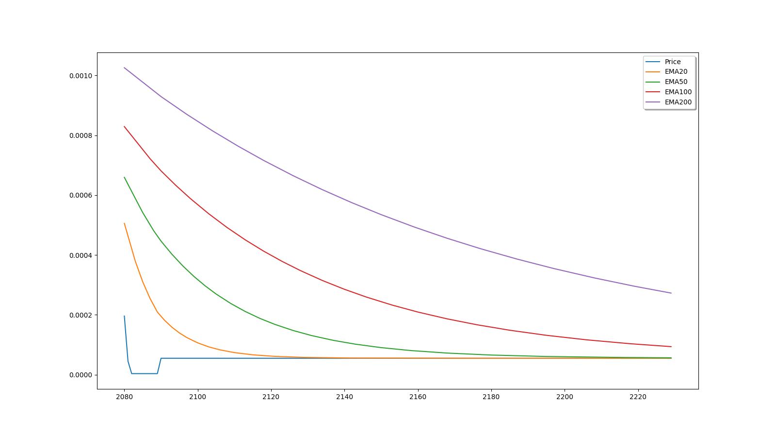 Quiztok Exponential Moving Averages