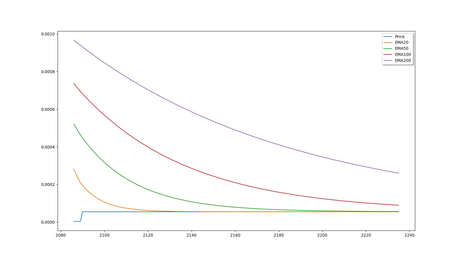 Quiztok Exponential Moving Averages