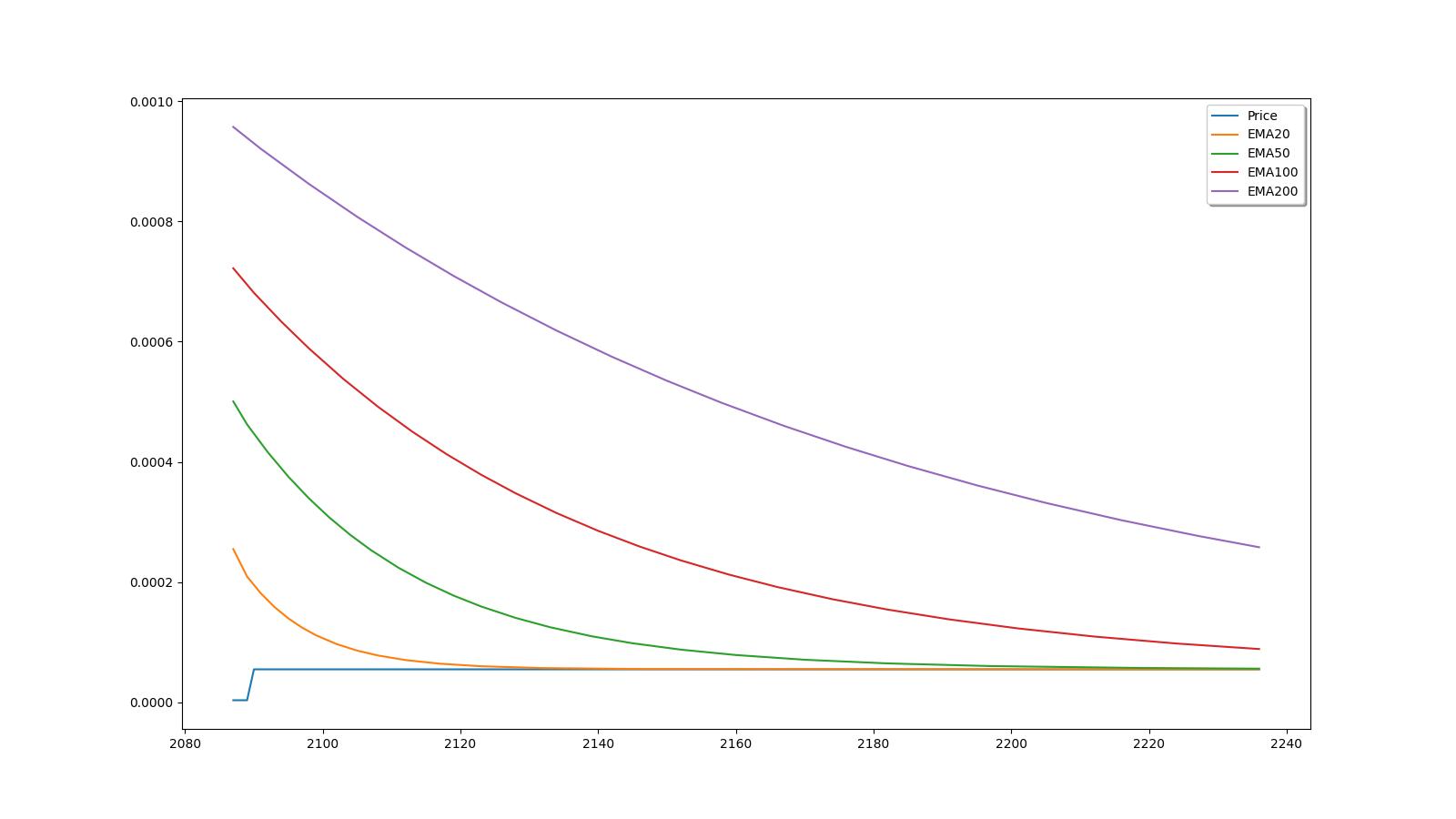 Quiztok Exponential Moving Averages