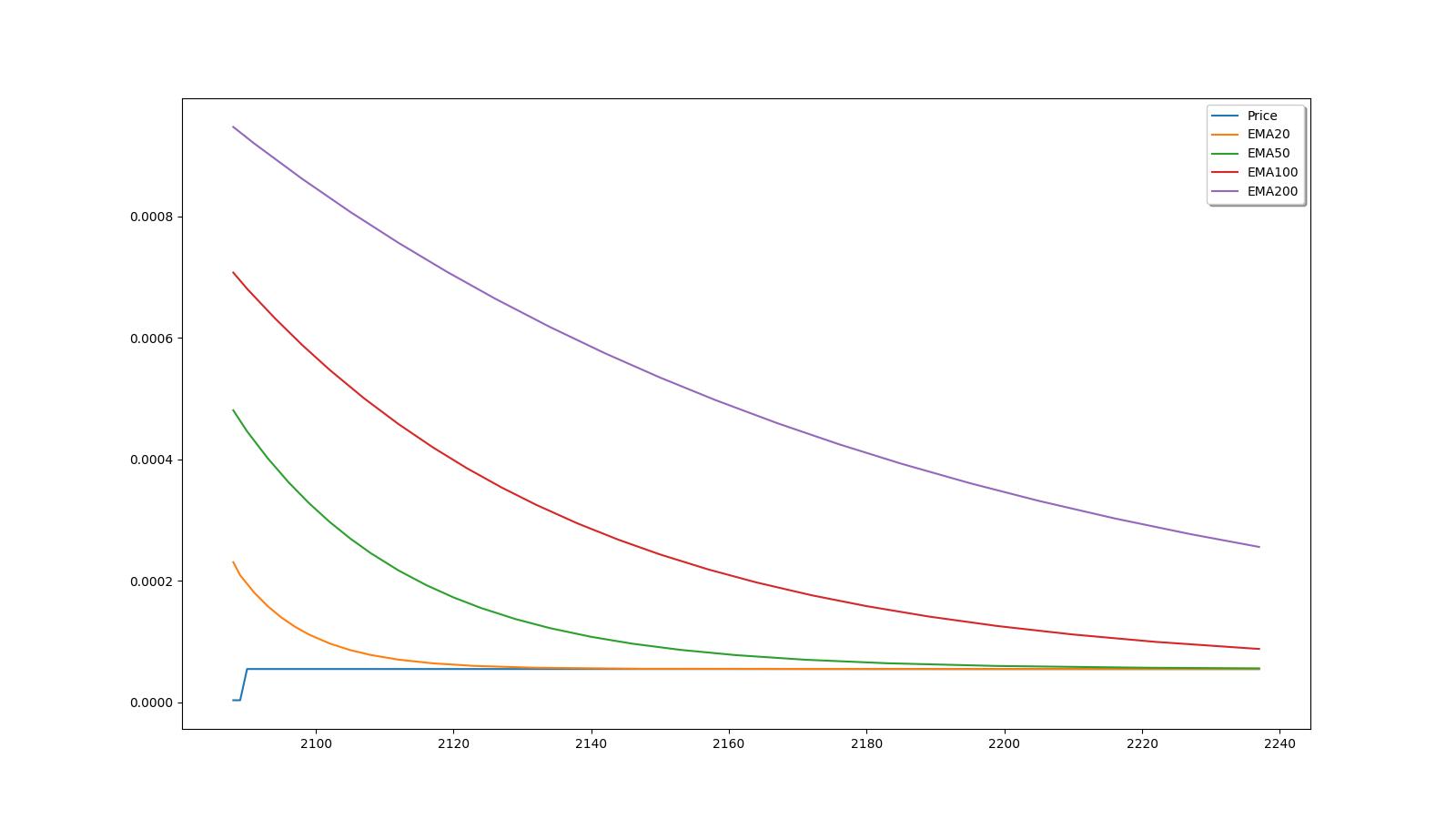 Quiztok Exponential Moving Averages