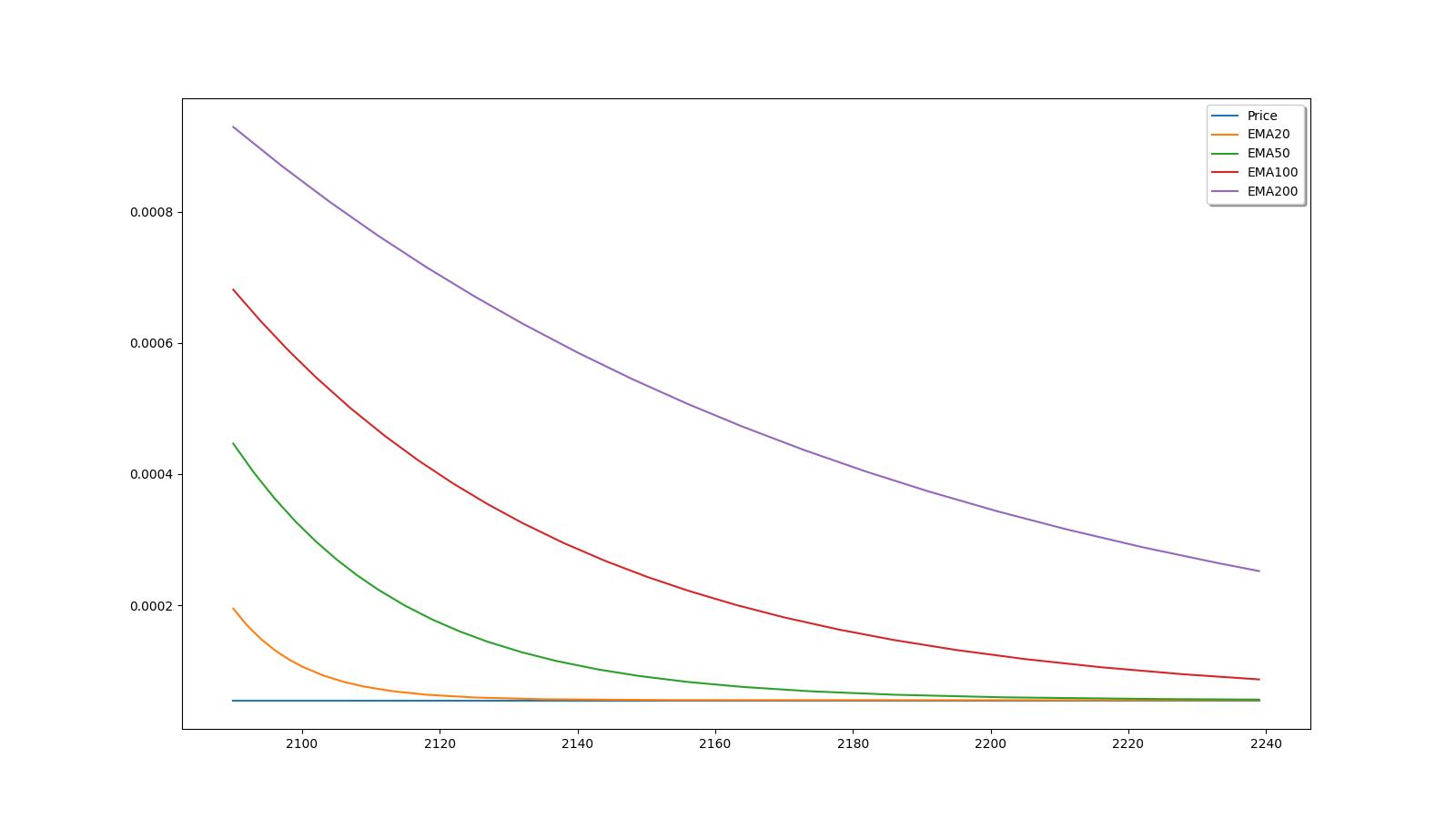 Quiztok Exponential Moving Averages