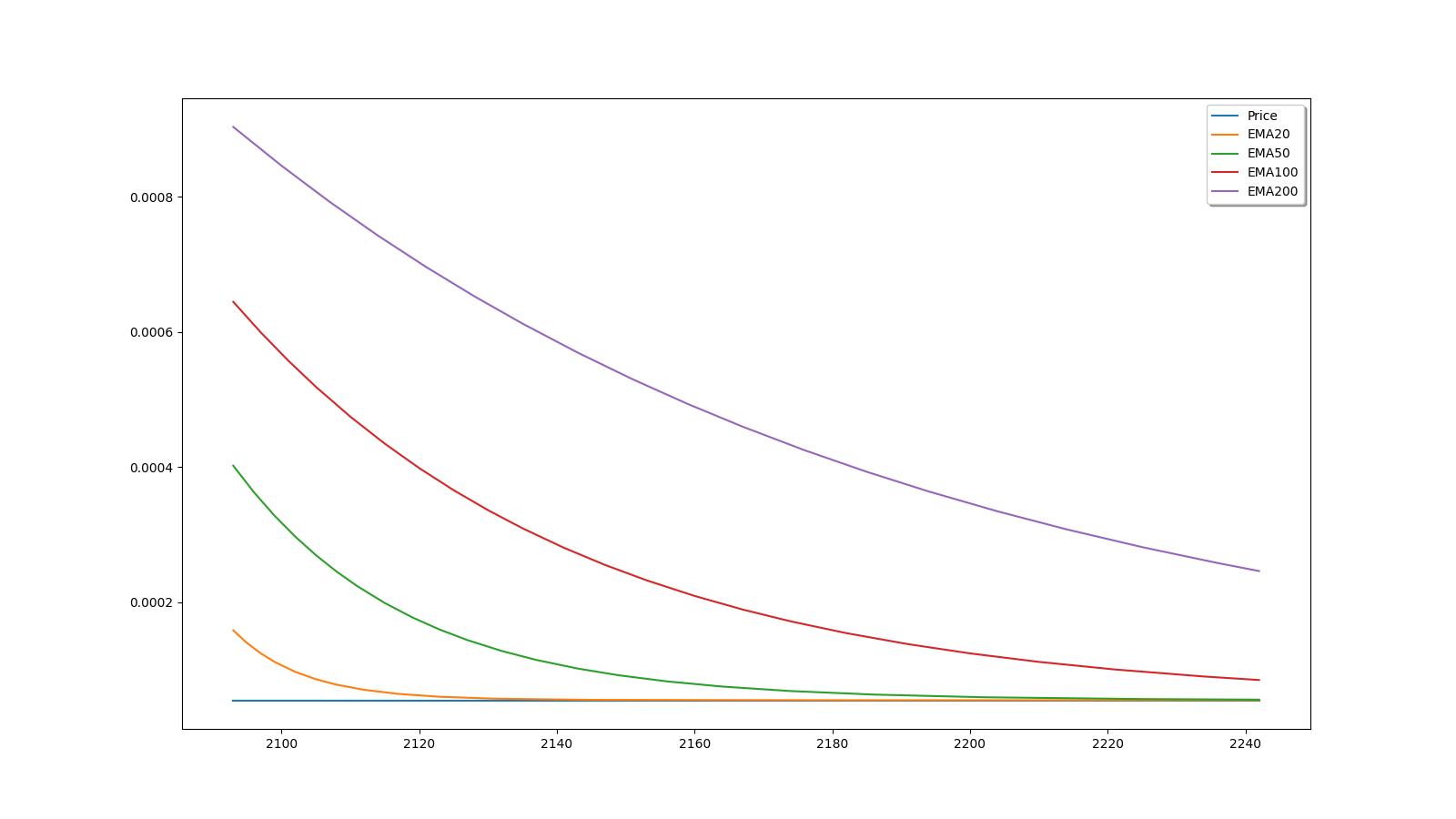 Quiztok Exponential Moving Averages
