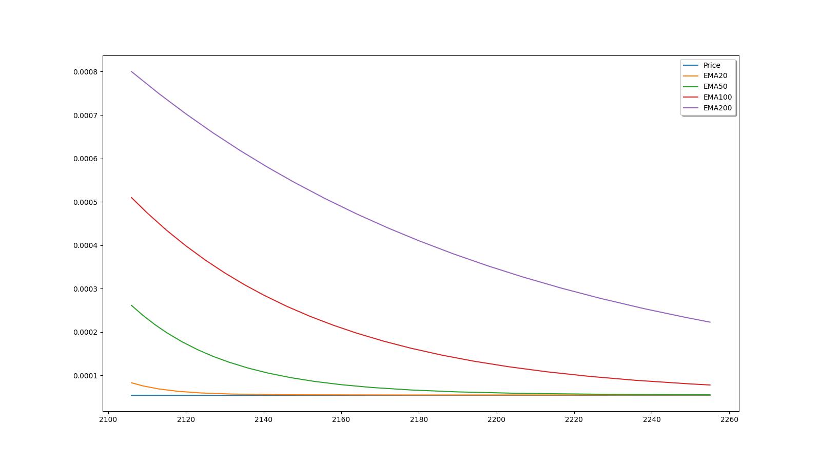 Quiztok Exponential Moving Averages