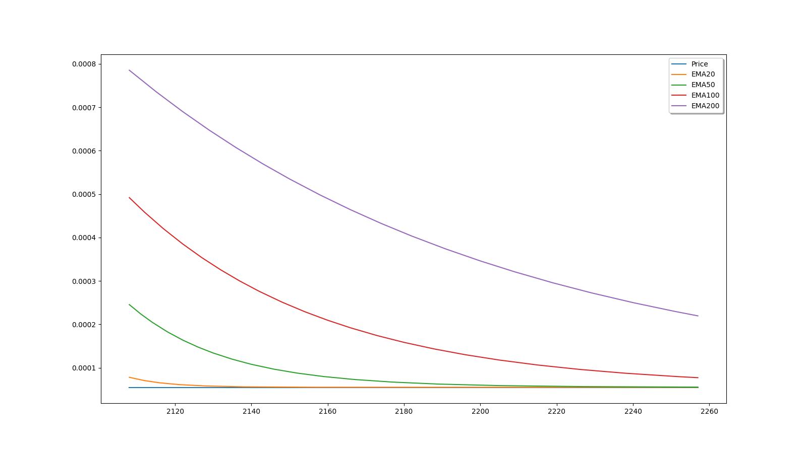 Quiztok Exponential Moving Averages