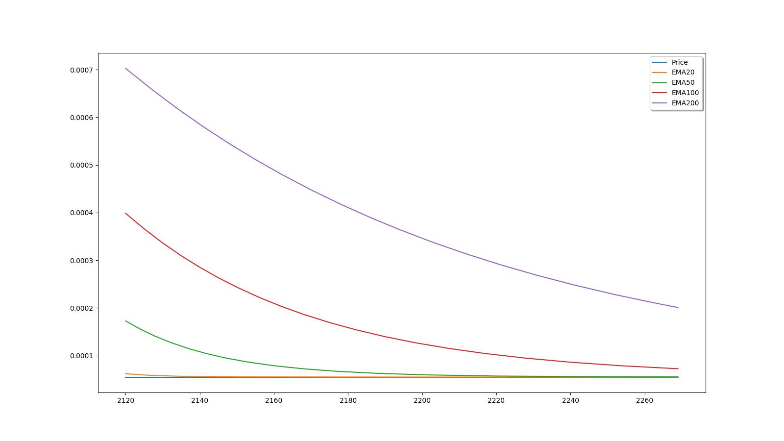 Quiztok Exponential Moving Averages