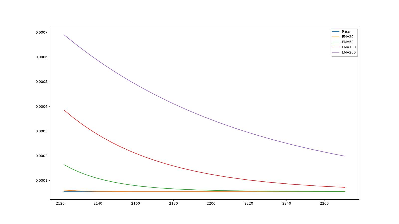 Quiztok Exponential Moving Averages
