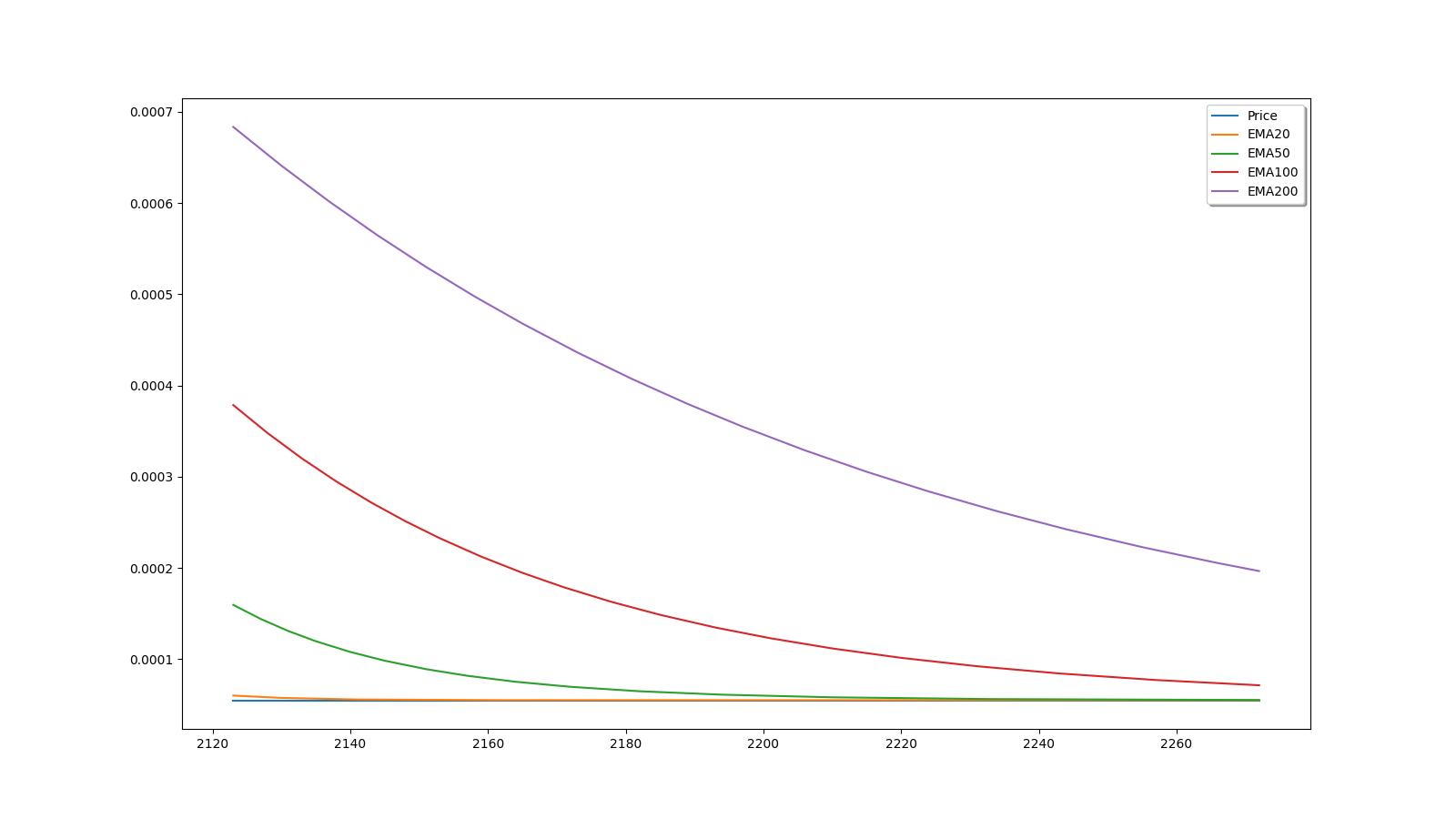 Quiztok Exponential Moving Averages
