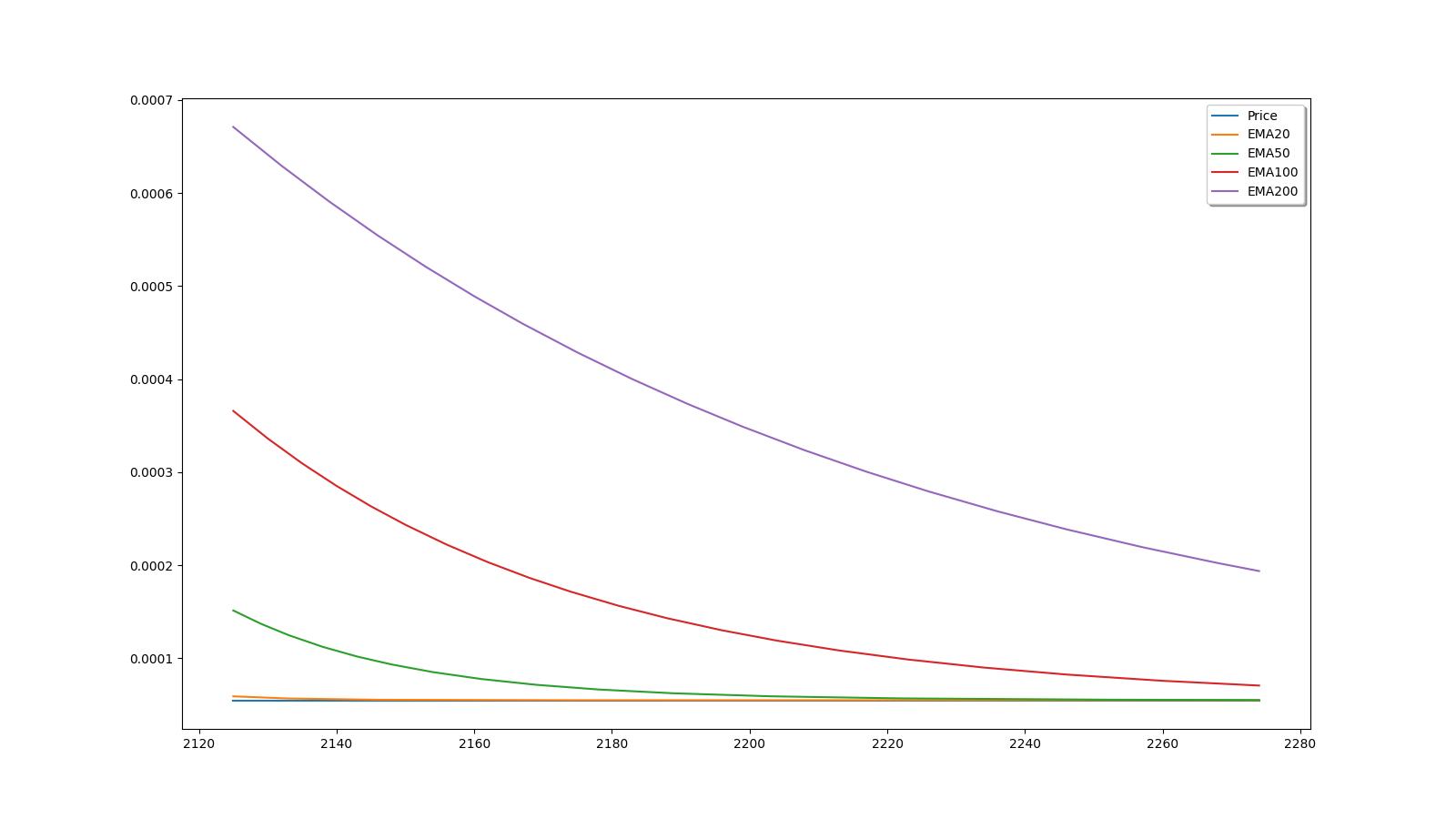Quiztok Exponential Moving Averages