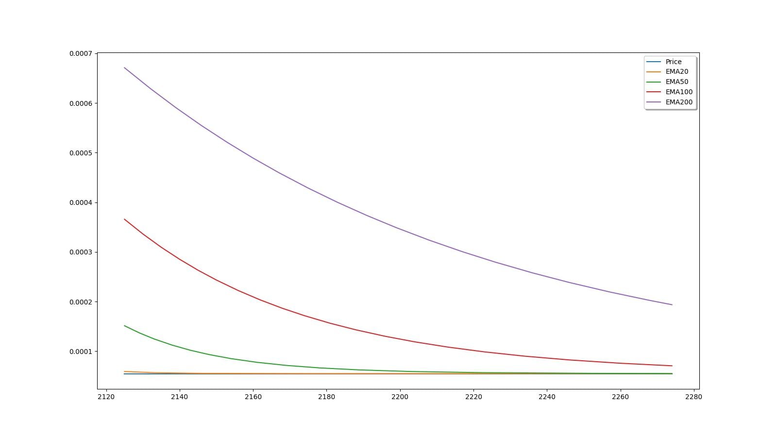 Quiztok Exponential Moving Averages