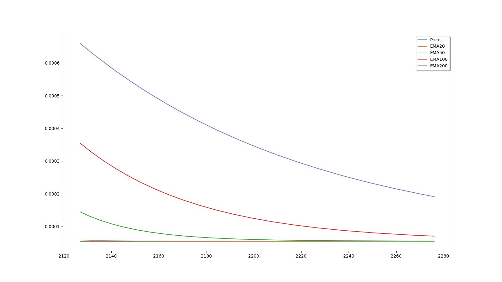 Quiztok Exponential Moving Averages