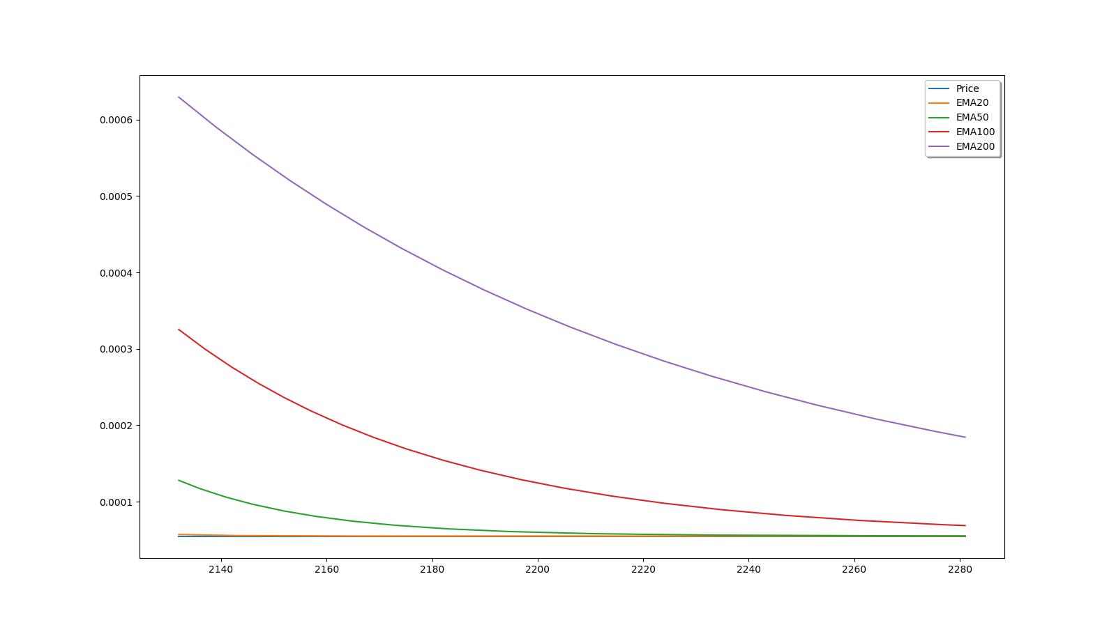 Quiztok Exponential Moving Averages